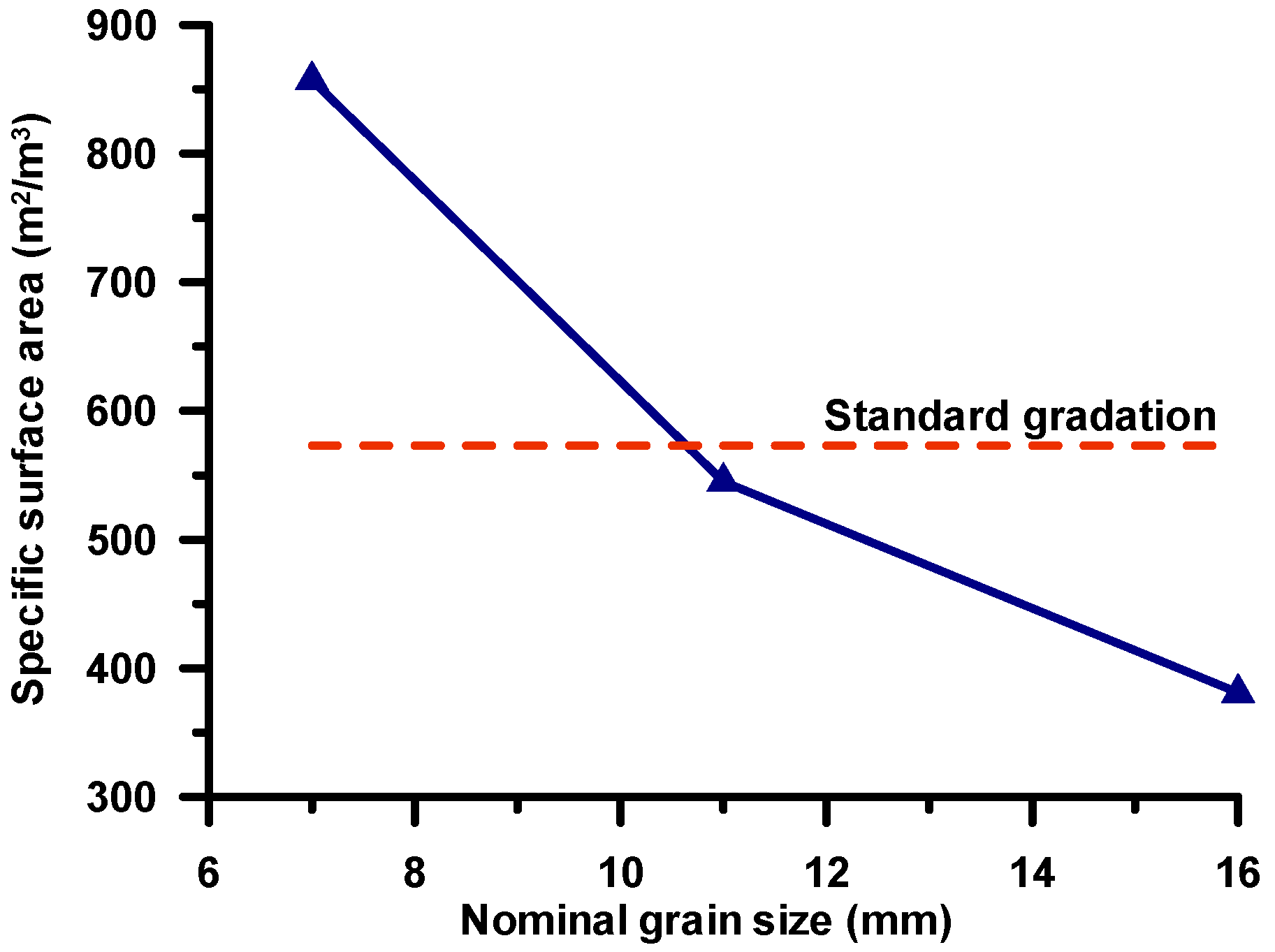 Influence of Aggregate Gradation on the Engineering Properties of ...