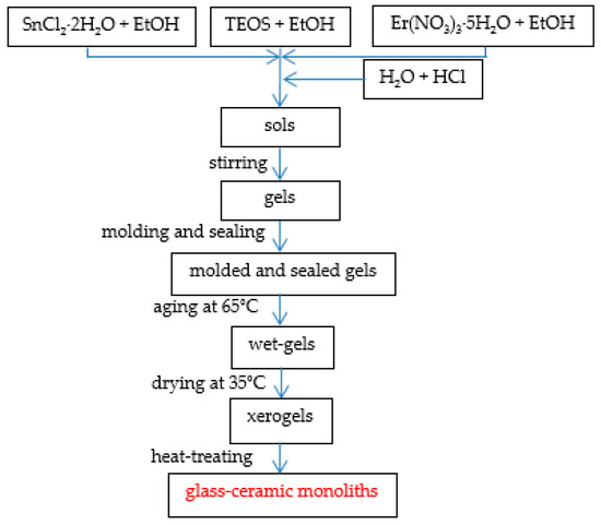 SiO2-SnO2:Er3+ Glass-Ceramic Monoliths