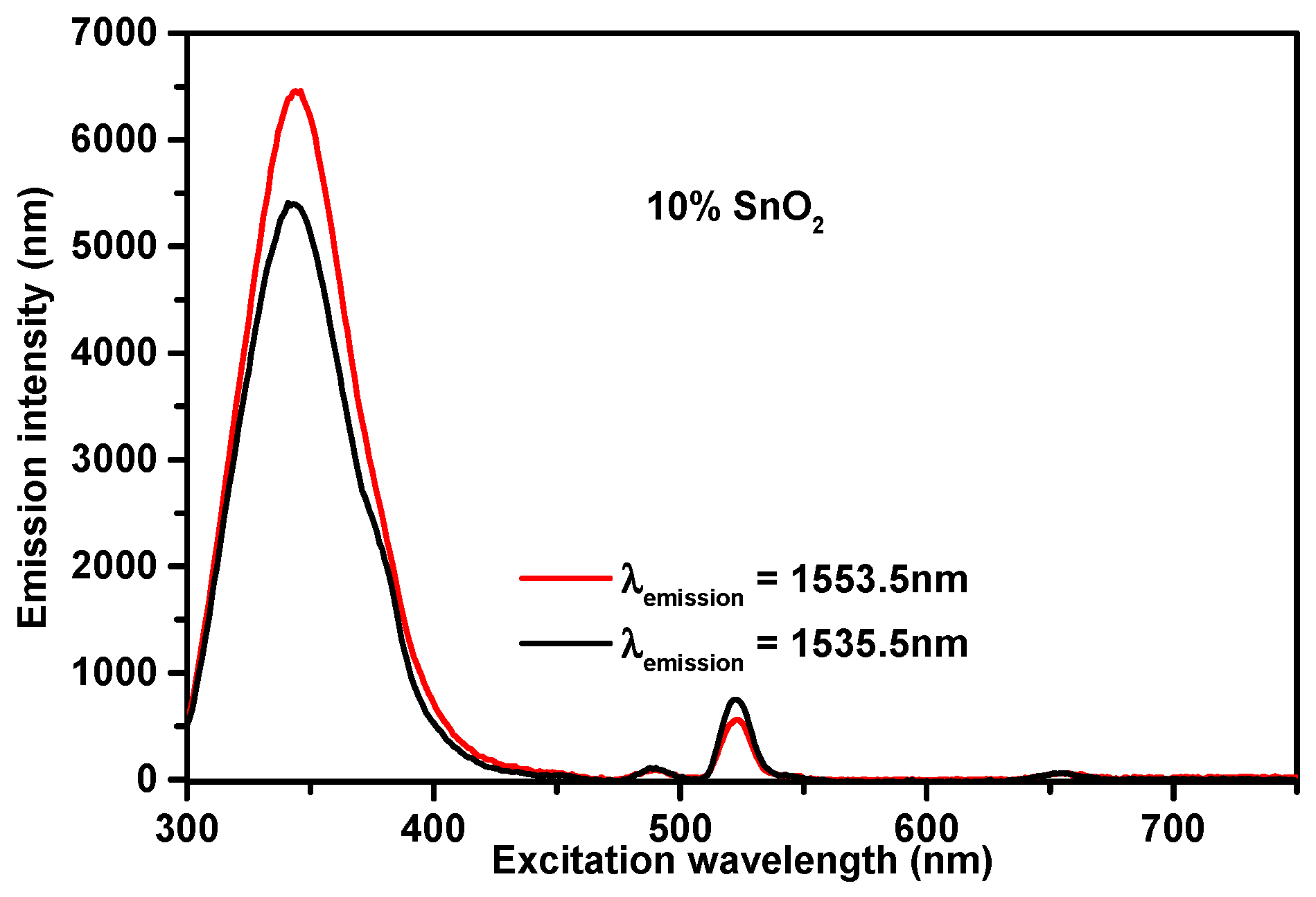 SiO2-SnO2:Er3+ Glass-Ceramic Monoliths