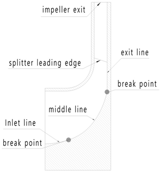 Research on the Simplified Design of a Centrifugal Compressor Impeller ...