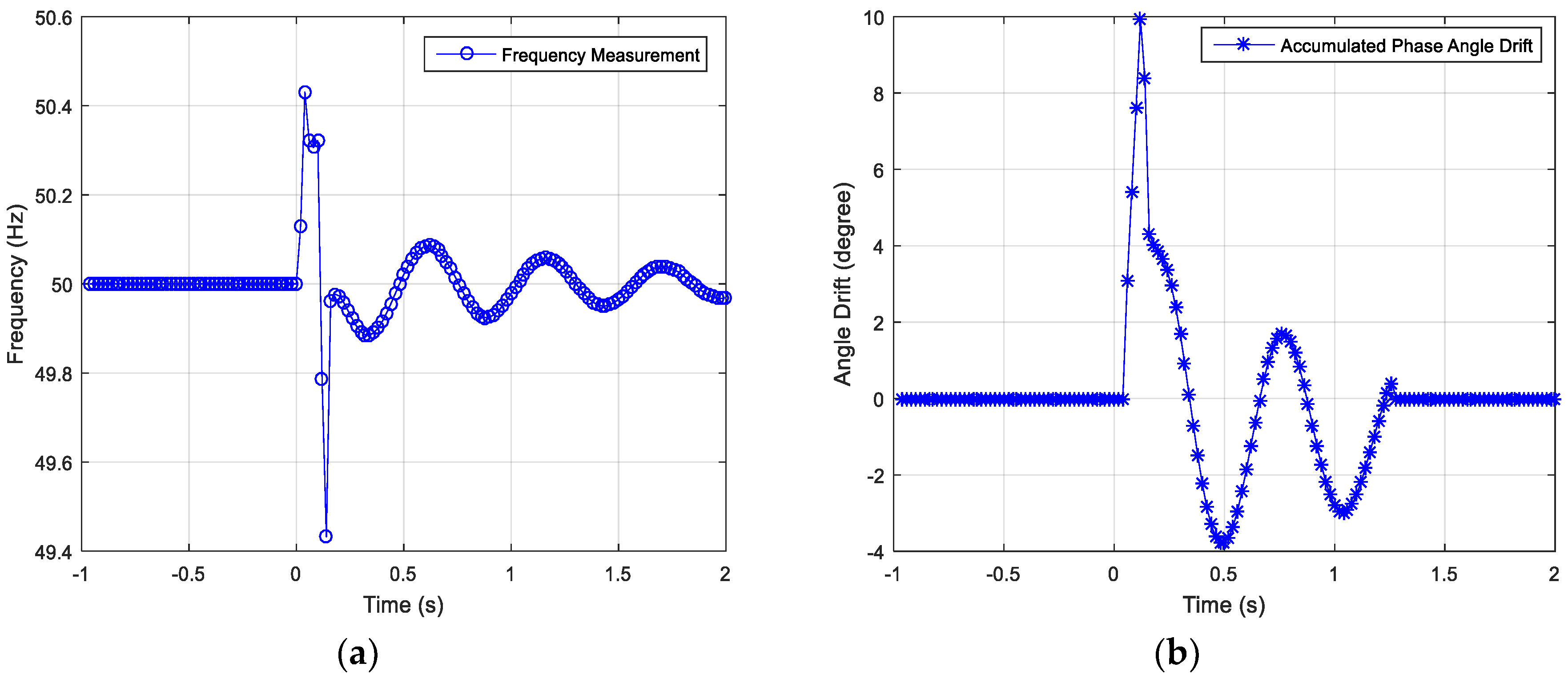 A New Passive Islanding Detection Solution Based on Accumulated Phase ...