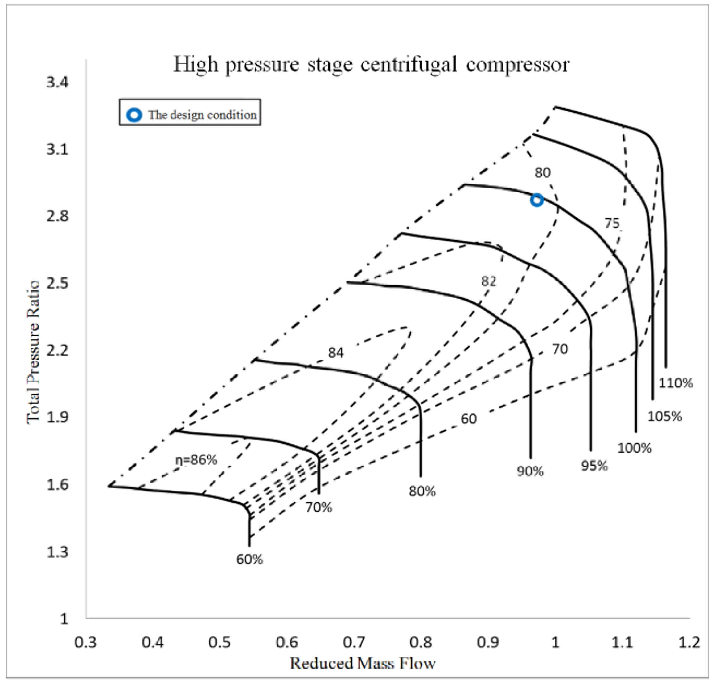 Analysis and Improvement of a Two-Stage Centrifugal Compressor Used in ...