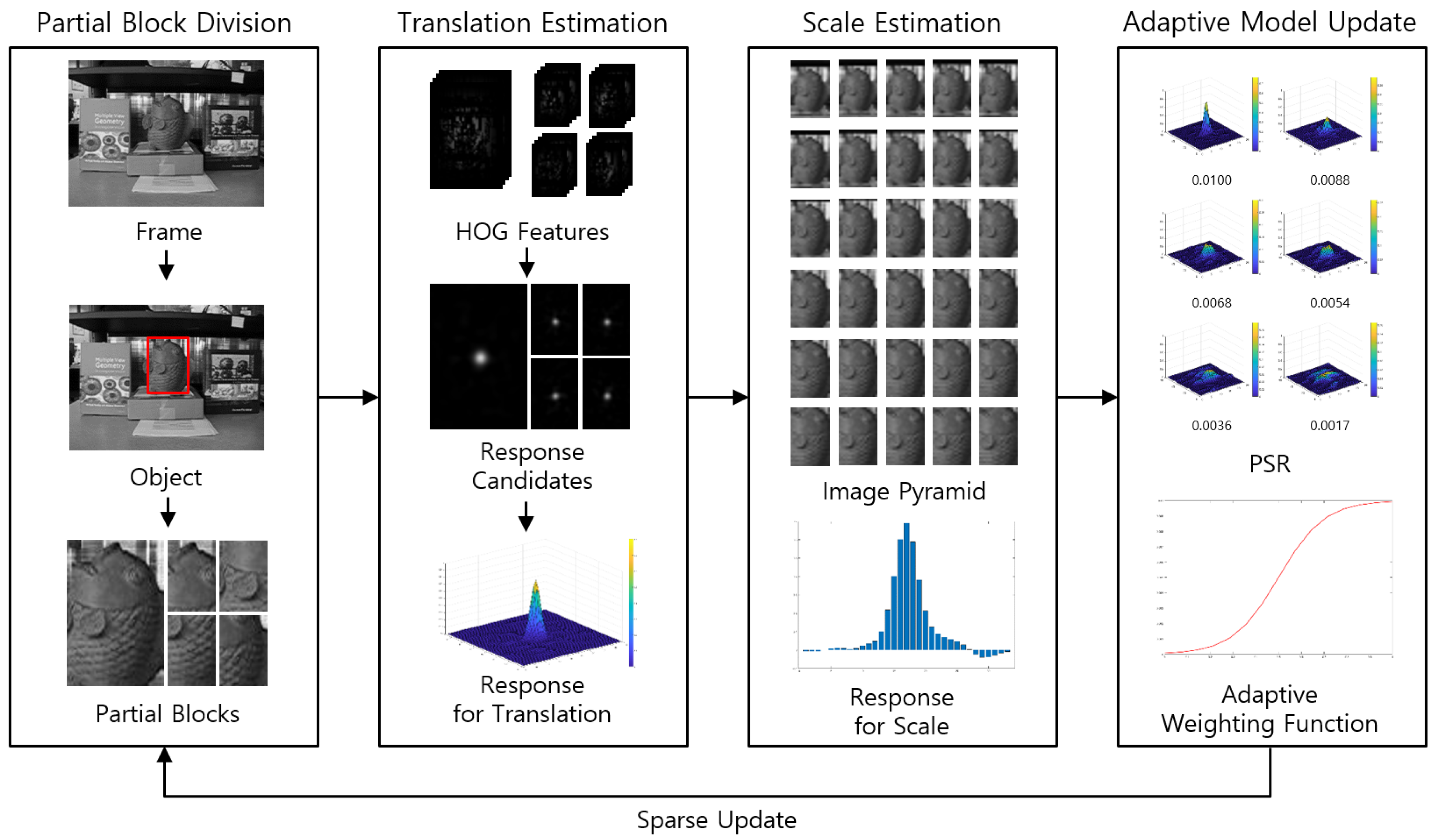 Partial Block Scheme and Adaptive Update Model for Kernelized Correlation Filters-Based Object ...