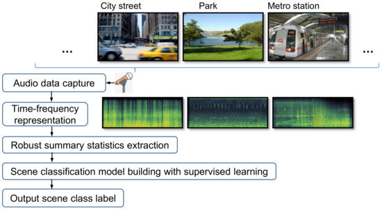 Applied Sciences | Free Full-Text | Acoustic Scene Classification Using Efficient Summary ...