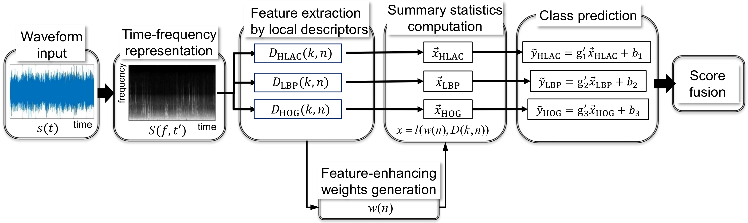Applied Sciences | Free Full-Text | Acoustic Scene Classification Using Efficient Summary ...