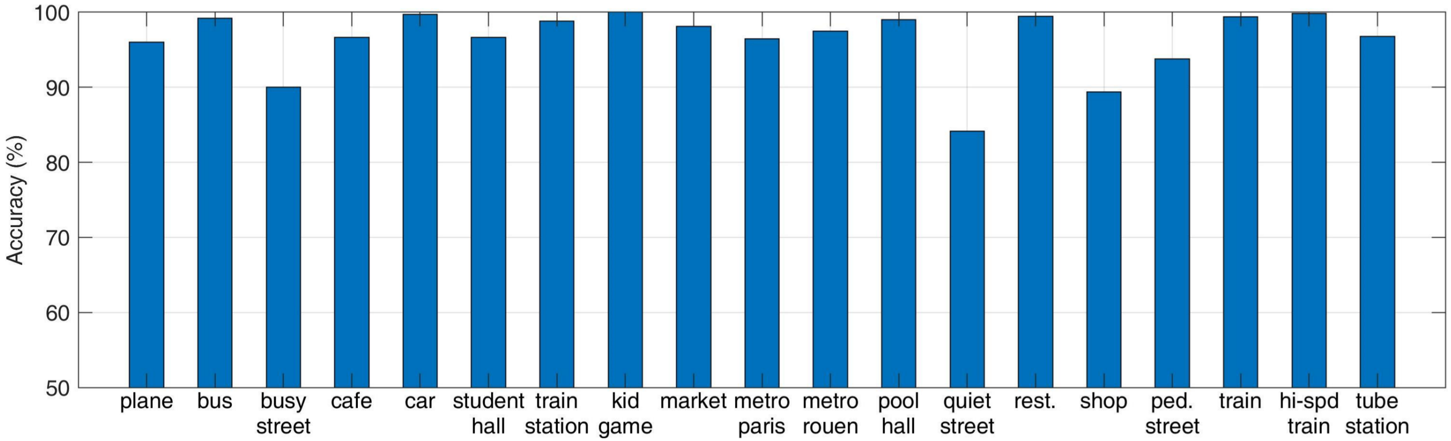 Applied Sciences | Free Full-Text | Acoustic Scene Classification Using ...