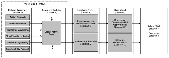 Applied Sciences | Free Full-Text | A Brief History of Cloud ...