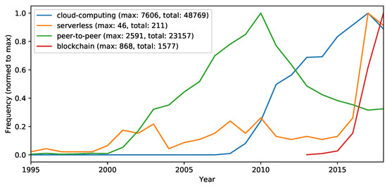 A Brief History of Cloud Application Architectures