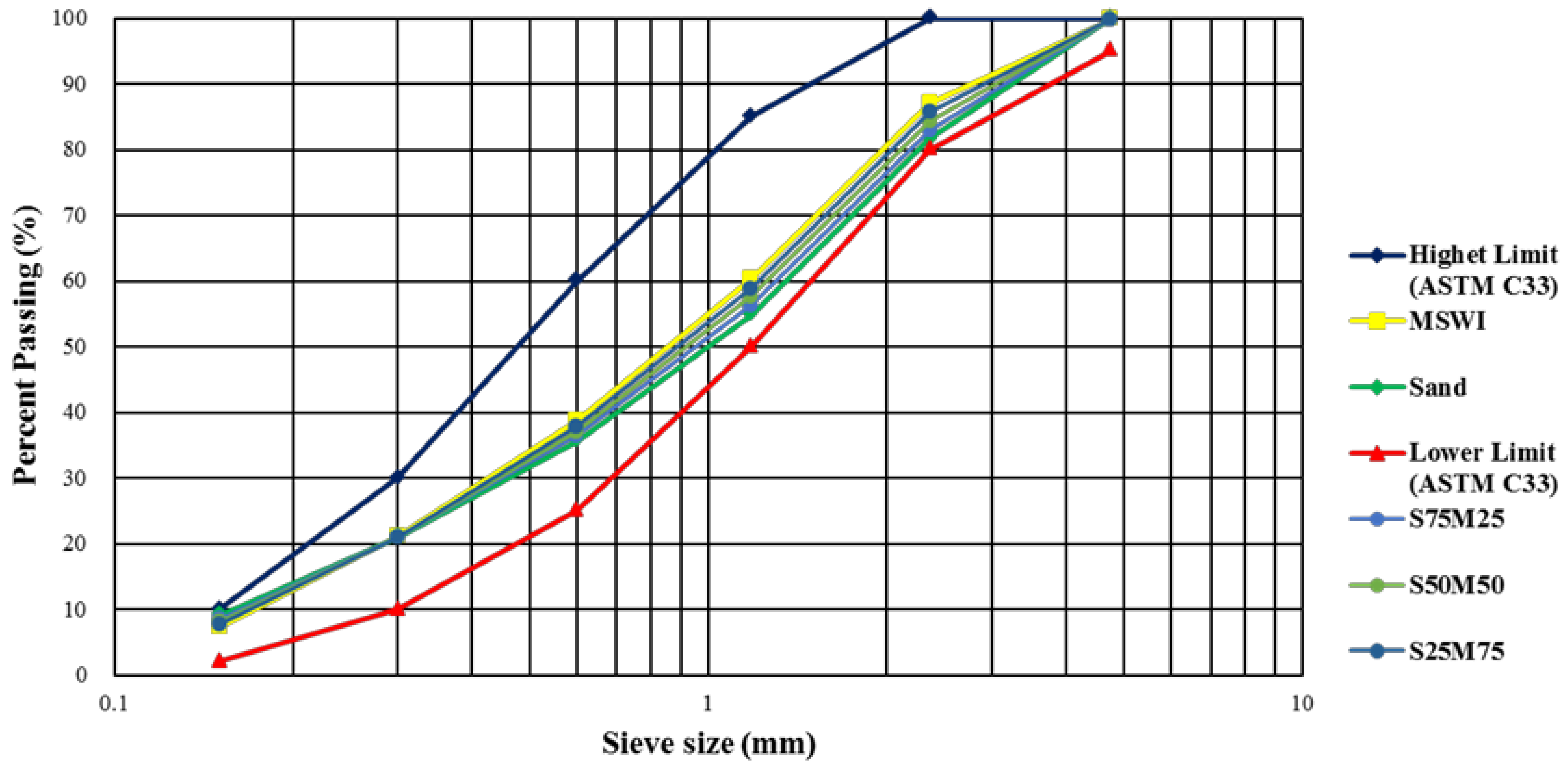 Engineering Properties of Controlled Low-Strength Materials Containing ...