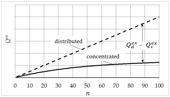 Effectiveness of Distributed vs. Concentrated Volt/Var Local Control ...