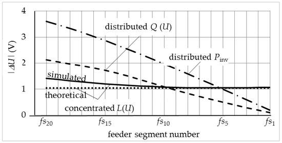 Effectiveness of Distributed vs. Concentrated Volt/Var Local Control ...