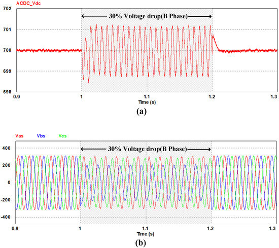 A Study on Stability Control of Grid Connected DC Distribution System ...