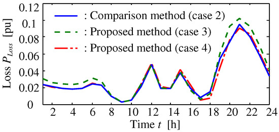 Optimal Operation Method for Distribution Systems Considering Distributed Generators Imparted ...