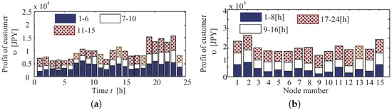 Optimal Operation Method for Distribution Systems Considering Distributed Generators Imparted ...