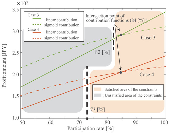 Optimal Operation Method for Distribution Systems Considering Distributed Generators Imparted ...