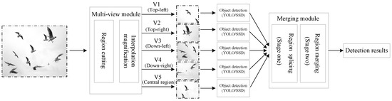 Applied Sciences | Free Full-Text | Multi-View Object Detection Based on Deep Learning