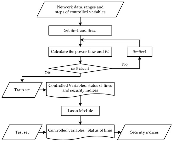Online Static Security Assessment of Power Systems Based on Lasso Algorithm