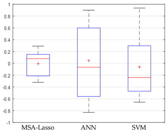 Online Static Security Assessment of Power Systems Based on Lasso Algorithm