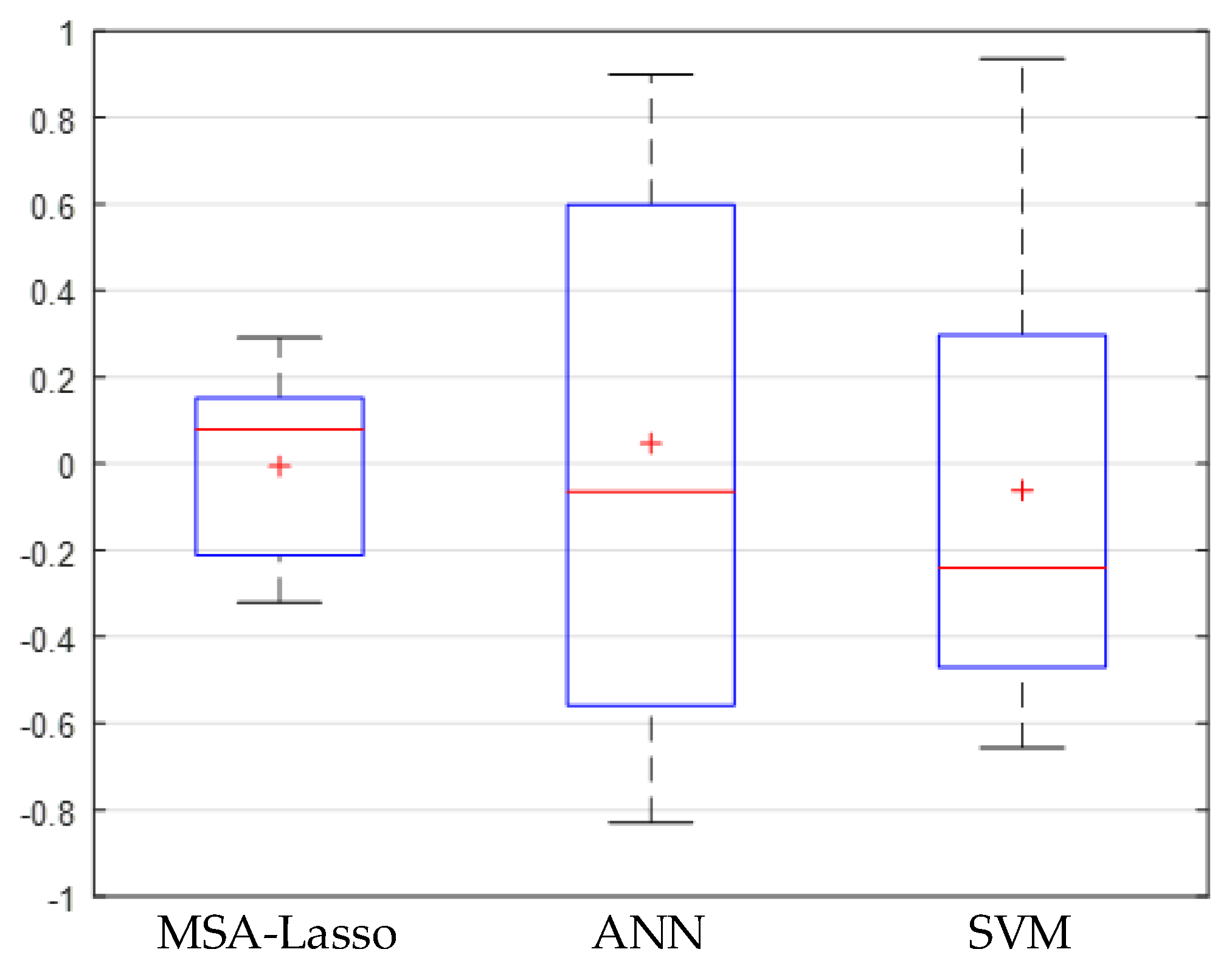 Online Static Security Assessment of Power Systems Based on Lasso Algorithm