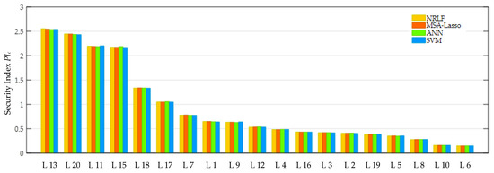 Online Static Security Assessment of Power Systems Based on Lasso Algorithm