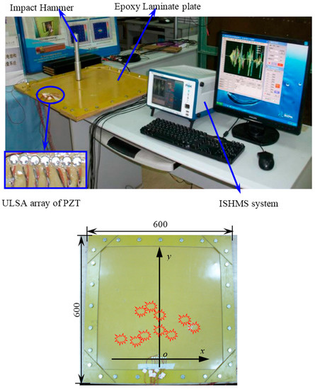 Multiple Signal Classification-Based Impact Localization in Composite Structures Using Optimized ...