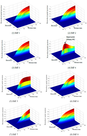 Multiple Signal Classification-Based Impact Localization in Composite Structures Using Optimized ...