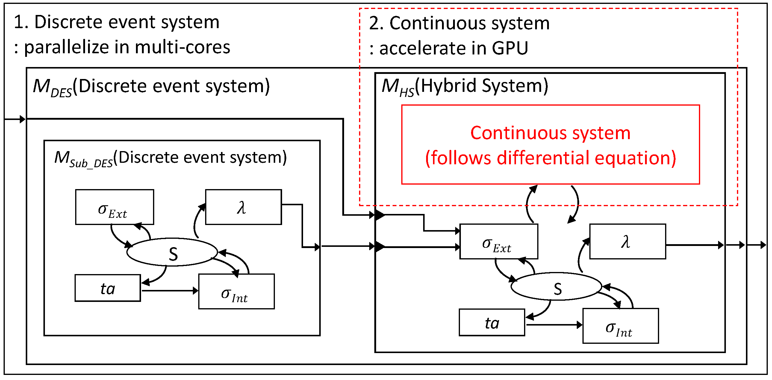 Accelerated Devs Simulation Using Collaborative Computation On Multi Cores And Gpus For Fire
