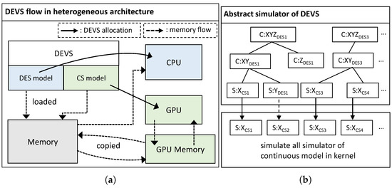 Accelerated DEVS Simulation Using Collaborative Computation on Multi-Cores and GPUs for Fire ...