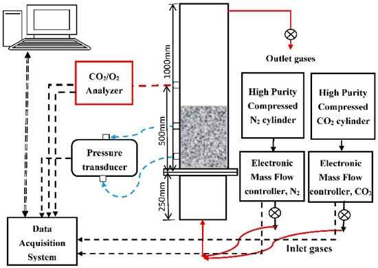 Enhancement of CO2 Removal Efficacy of Fluidized Bed Using Particle Mixing