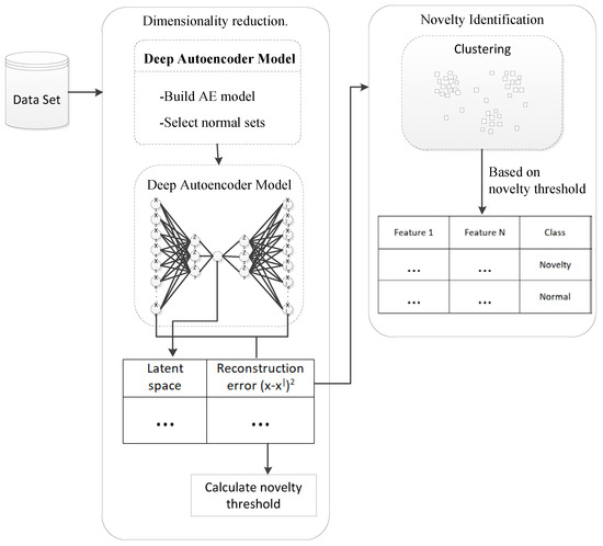 Unsupervised Novelty Detection Using Deep Autoencoders with Density ...