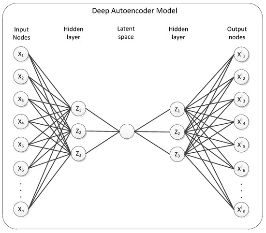 Unsupervised Novelty Detection Using Deep Autoencoders With Density Based Clustering