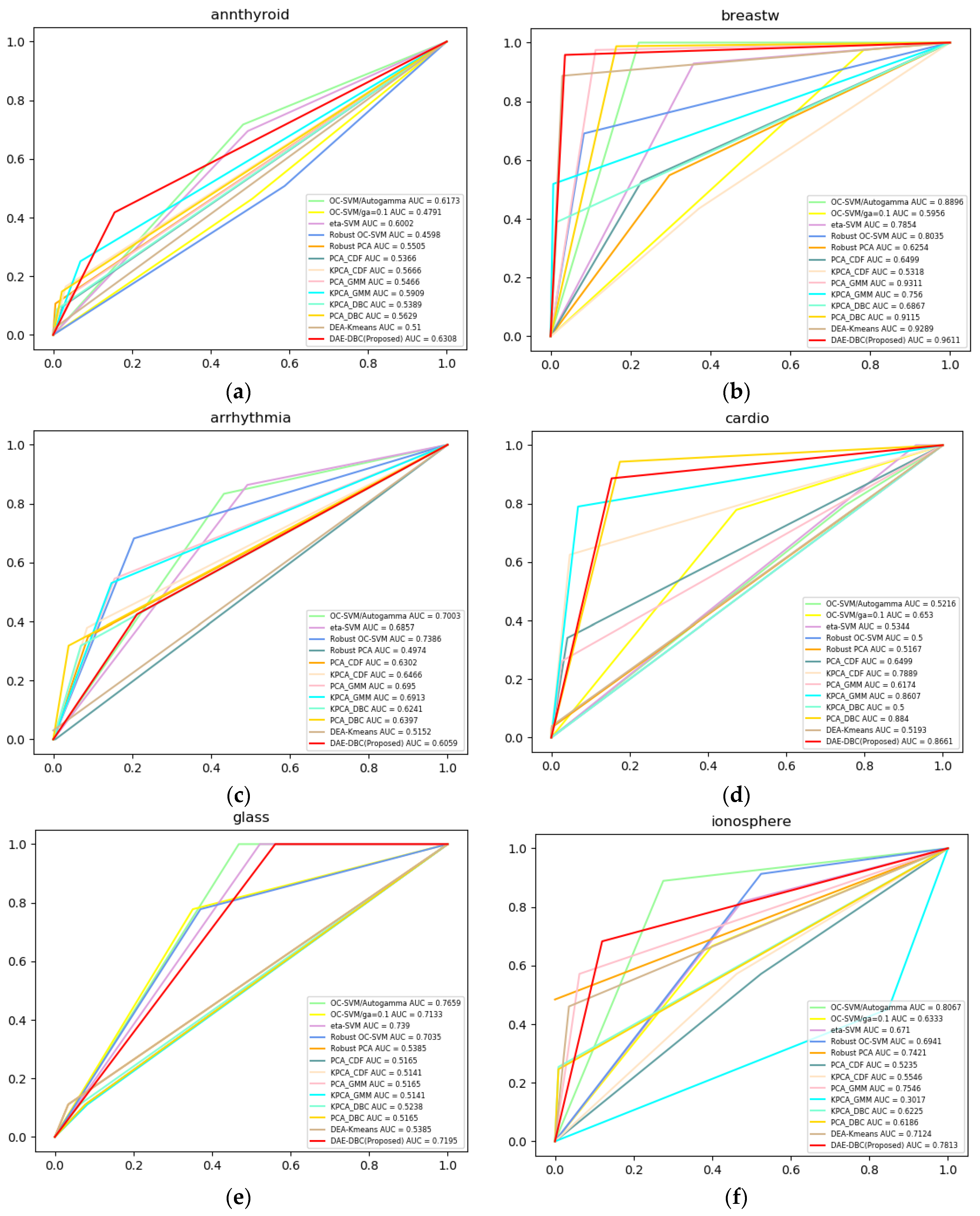 Unsupervised Novelty Detection Using Deep Autoencoders With Density Based Clustering