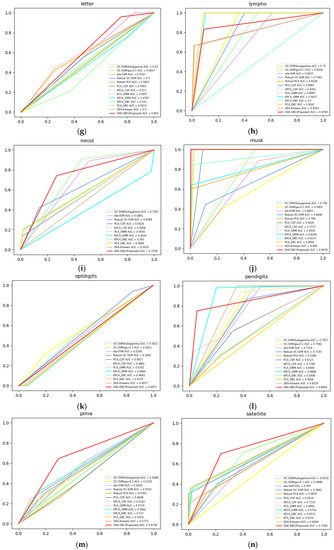 Unsupervised Novelty Detection Using Deep Autoencoders With Density Based Clustering