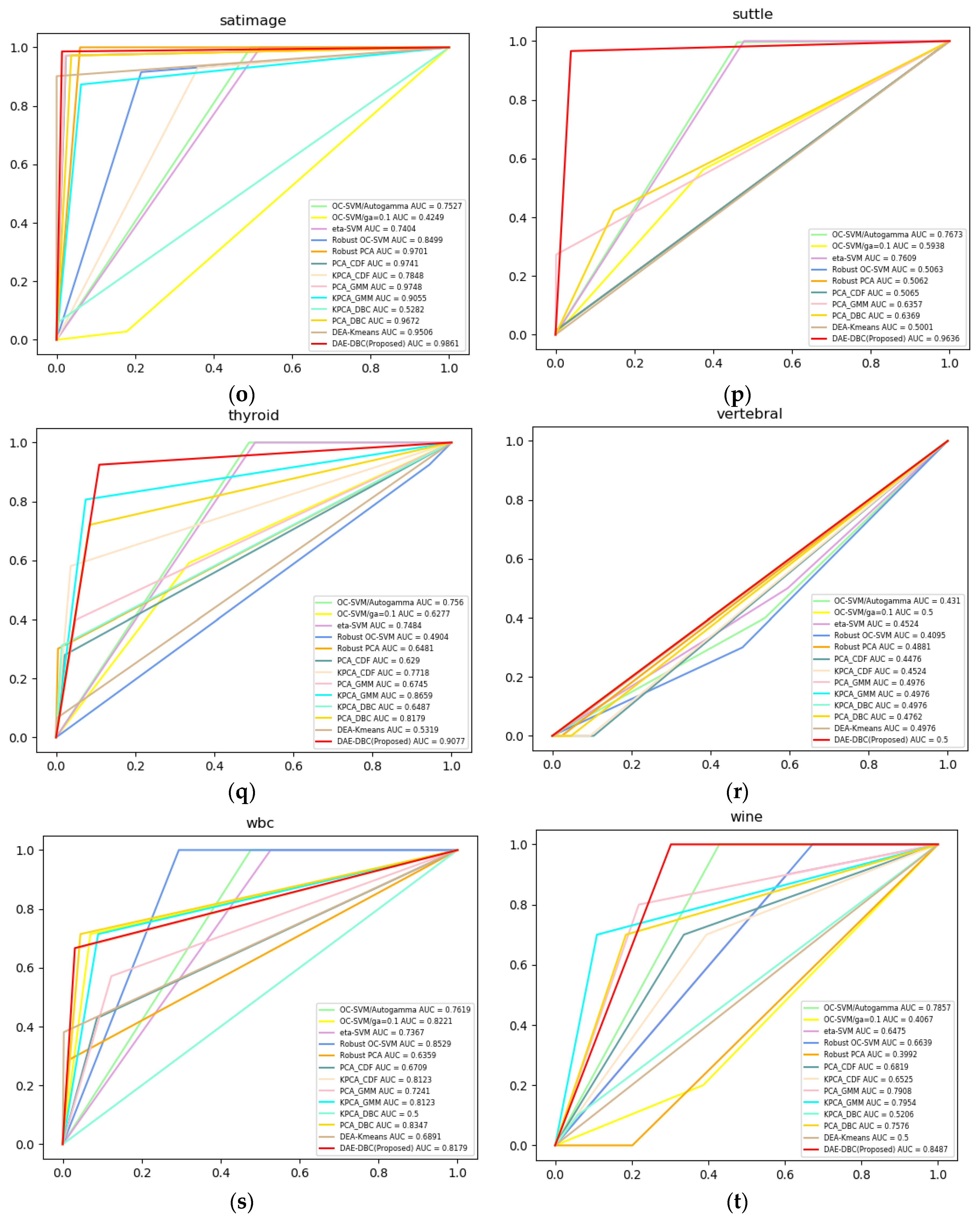 Unsupervised Novelty Detection Using Deep Autoencoders With Density Based Clustering
