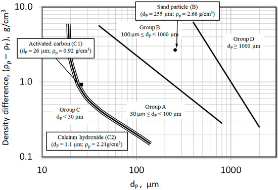 Improving Fluidization Hydrodynamics of Group C Particles by Mixing ...