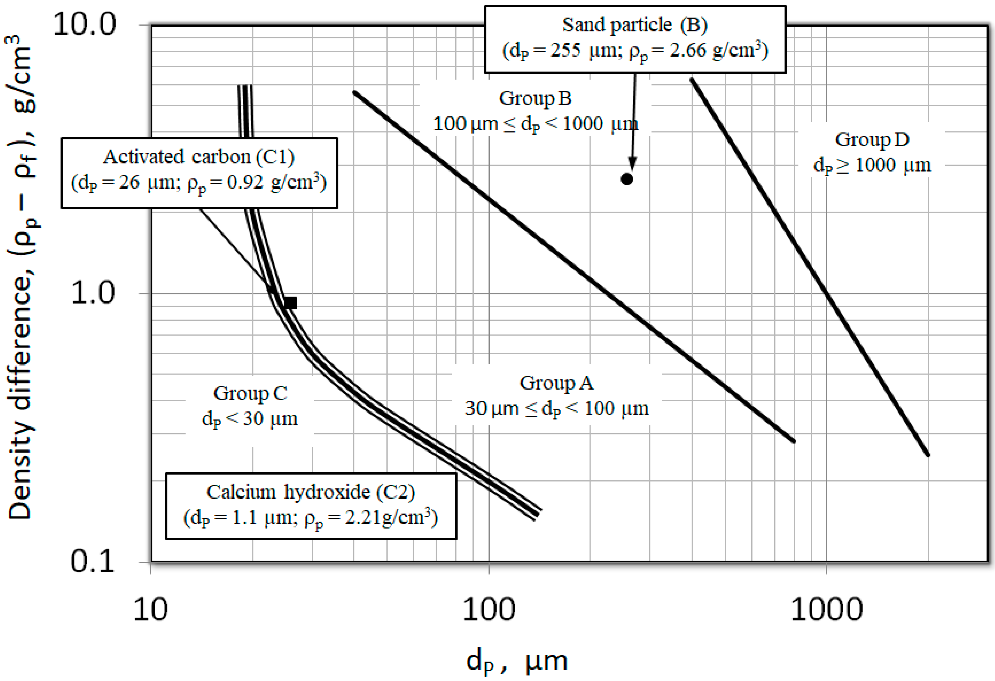 Improving Fluidization Hydrodynamics of Group C Particles by Mixing with Group B Particles