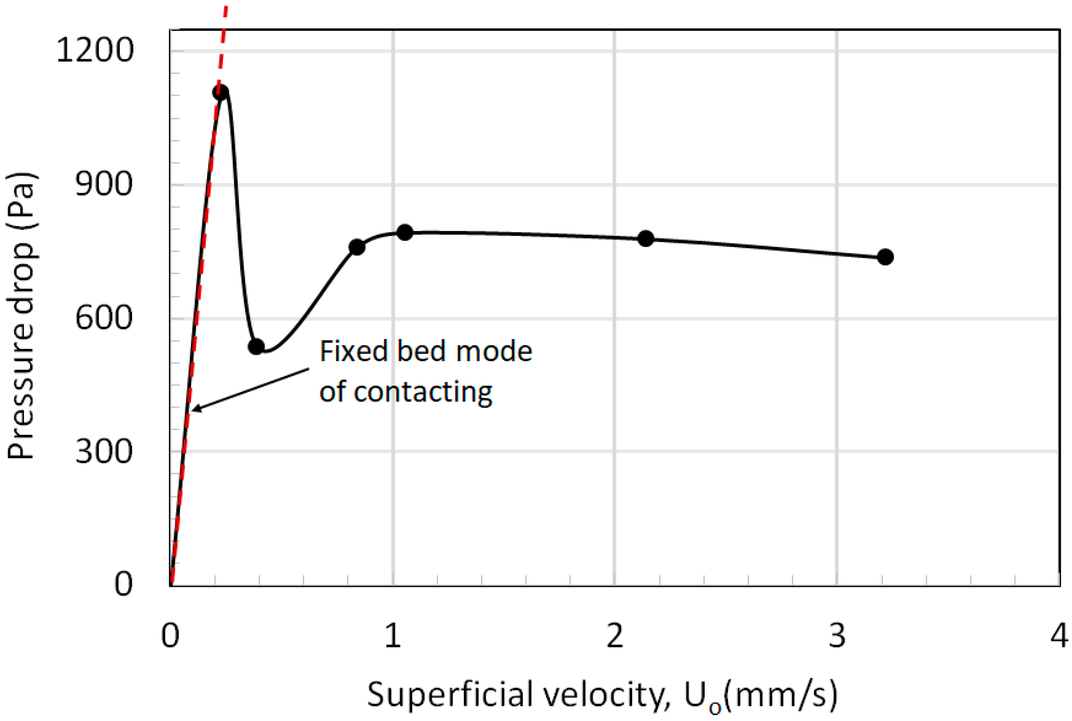 Improving Fluidization Hydrodynamics of Group C Particles by Mixing with Group B Particles