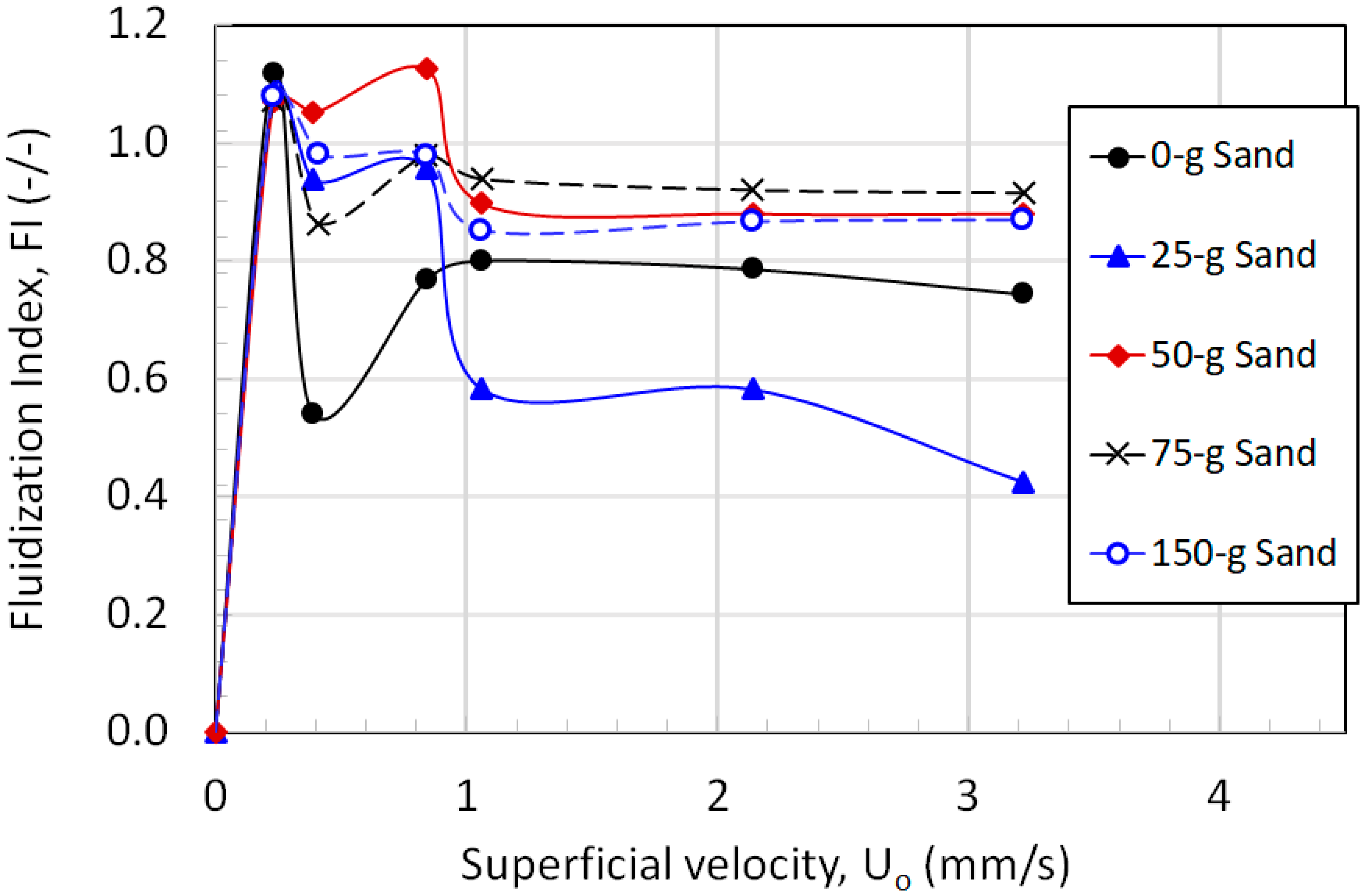 Improving Fluidization Hydrodynamics of Group C Particles by Mixing with Group B Particles