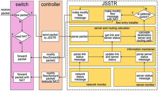 JSSTR: A Joint Server Selection and Traffic Routing Algorithm for the Software-Defined Data Center