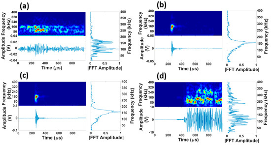 Part Qualification Methodology for Composite Aircraft Components Using ...