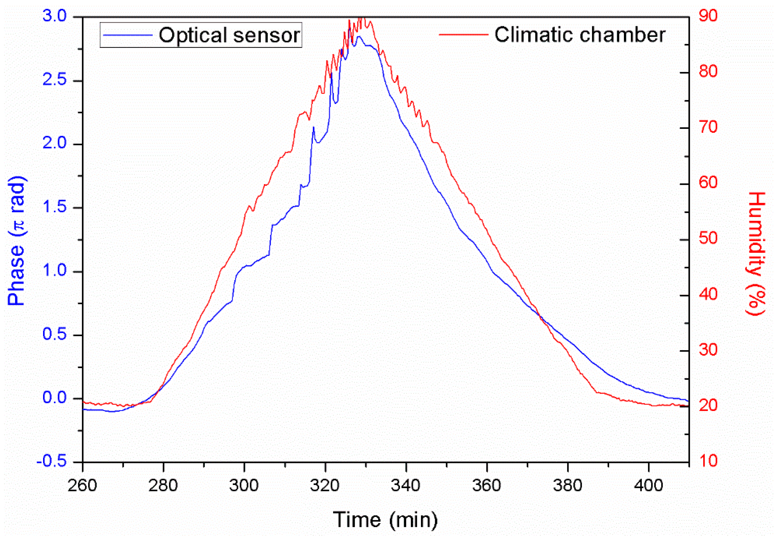 Comparison between Capacitive and Microstructured Optical Fiber Soil ...