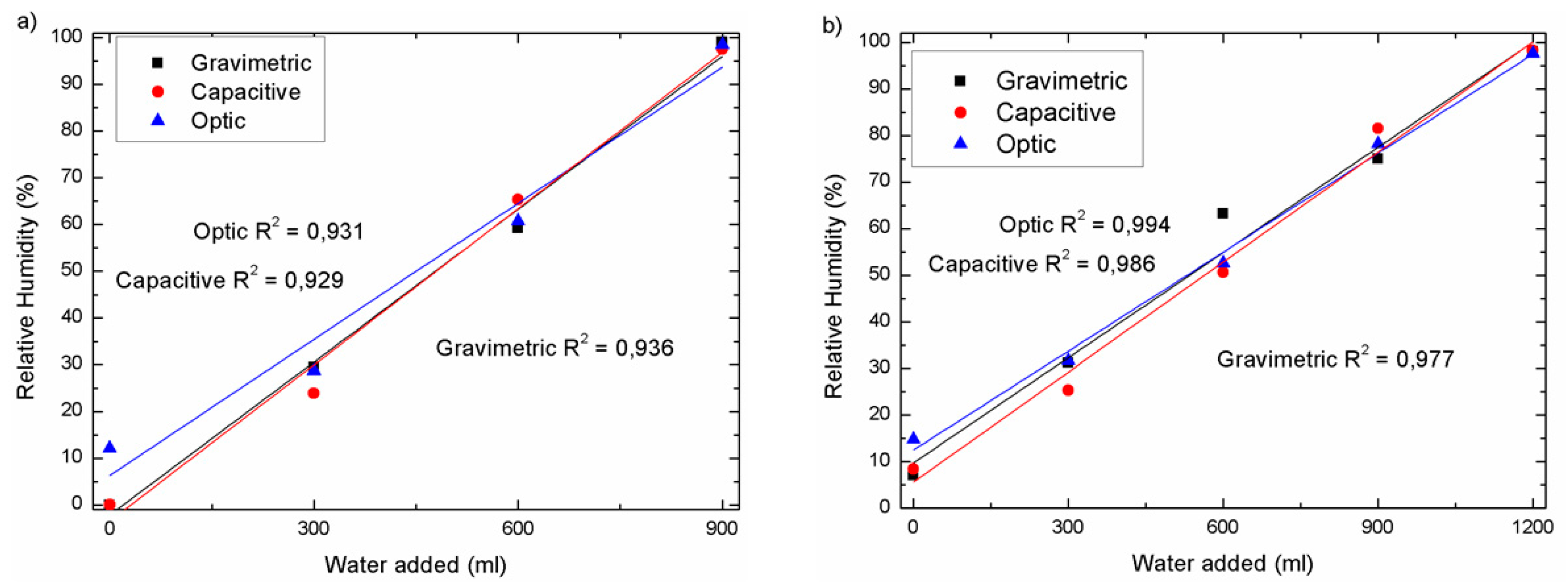 Comparison between Capacitive and Microstructured Optical Fiber Soil ...