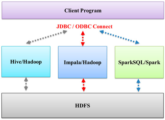 Integrated High-Performance Platform for Fast Query Response in Big Data with Hive, Impala, and ...