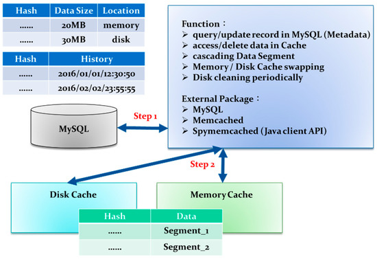 Integrated High-Performance Platform for Fast Query Response in Big ...