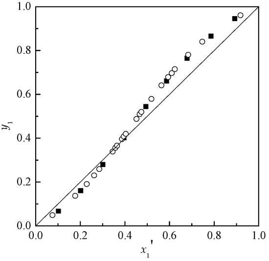 Effect of Ionic Liquids on the Isobaric Vapor-Liquid Equilibrium ...