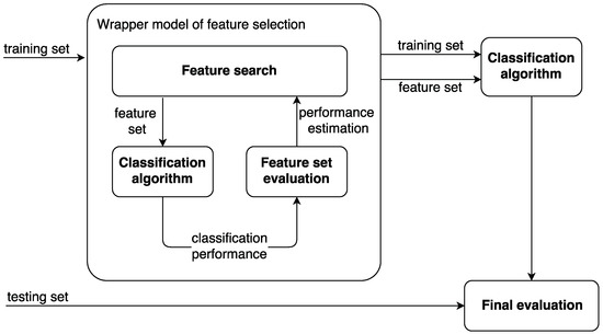 Swarm Intelligence Algorithms for Feature Selection: A Review