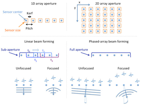 Practical Guide to Ultrasound Beam Forming: Beam Pattern and Image Reconstruction Analysis