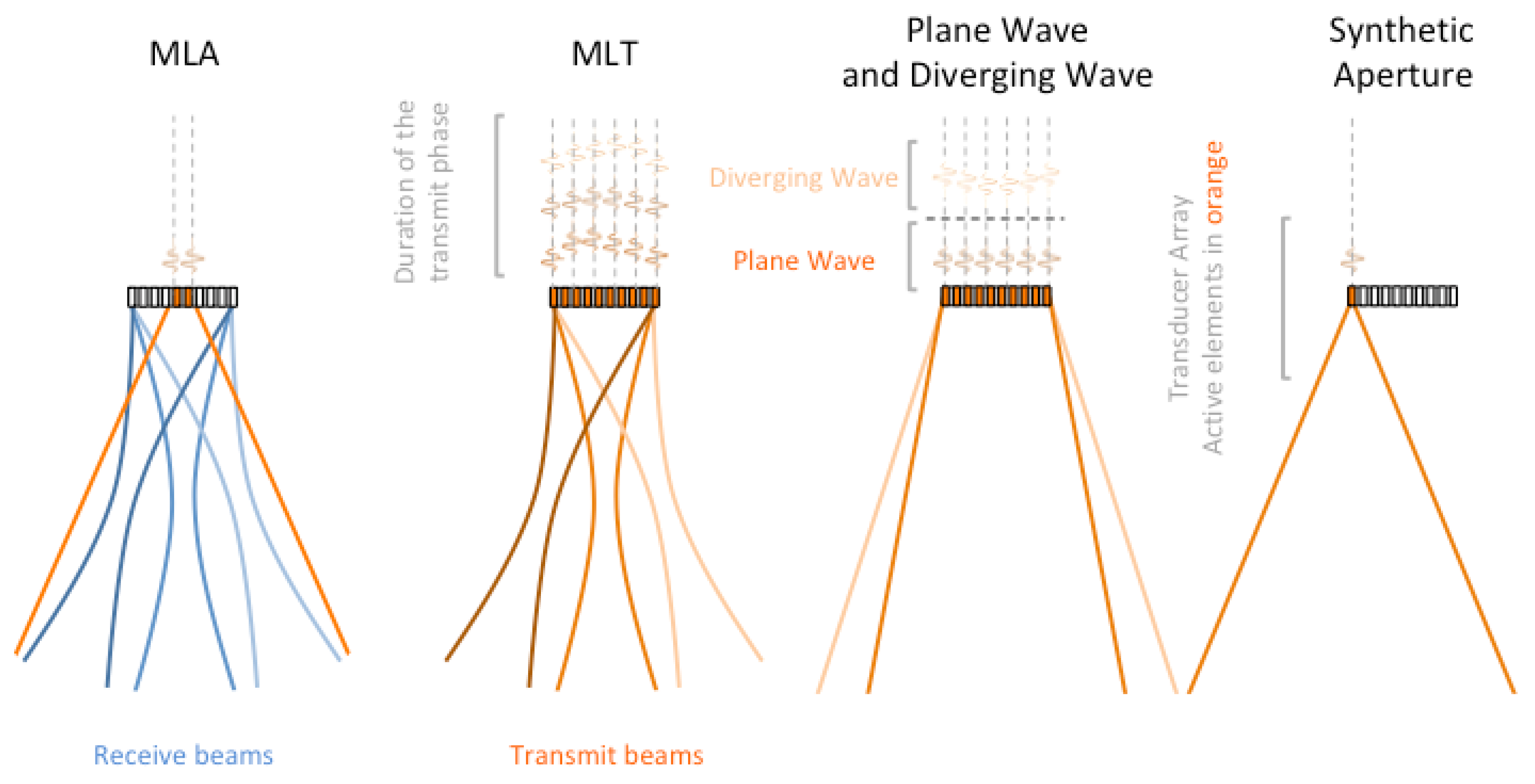 Methods Of Ultrasound Beam Focusing The Best Picture Of Beam