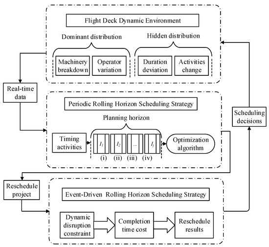 Applied Sciences | Free Full-Text | A Dynamic Scheduling Method for Carrier Aircraft Support ...