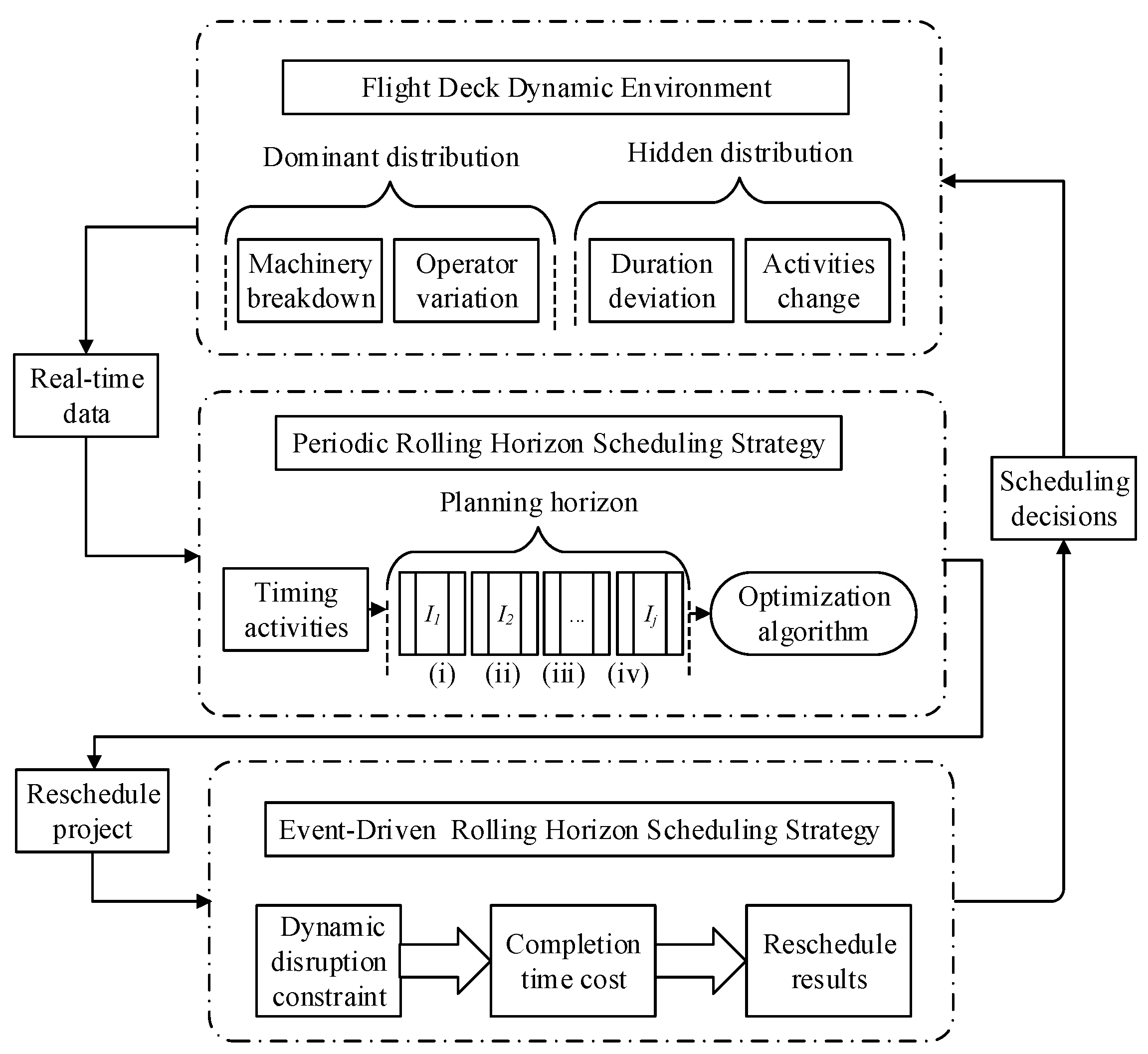 Applied Sciences | Free Full-Text | A Dynamic Scheduling Method for ...